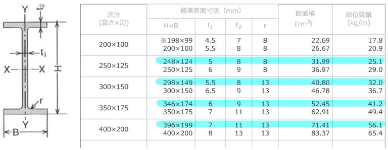 構造計算で使う「裏サイズ」とは何？ | 構造計算シェルパ古宮と共に歩む構造計算マスターへの道