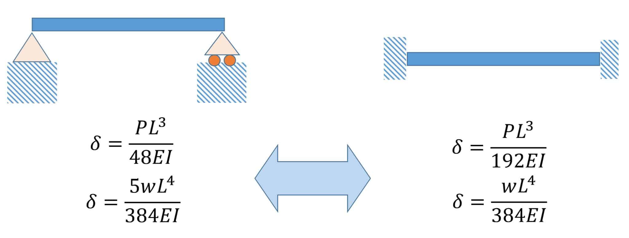 梁の構造計算：支え方の違いで何が変わるの？ | 構造計算シェルパ古宮と共に歩む構造計算マスターへの道